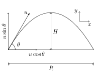 Projectile Motion - Formulas | Solved Problems