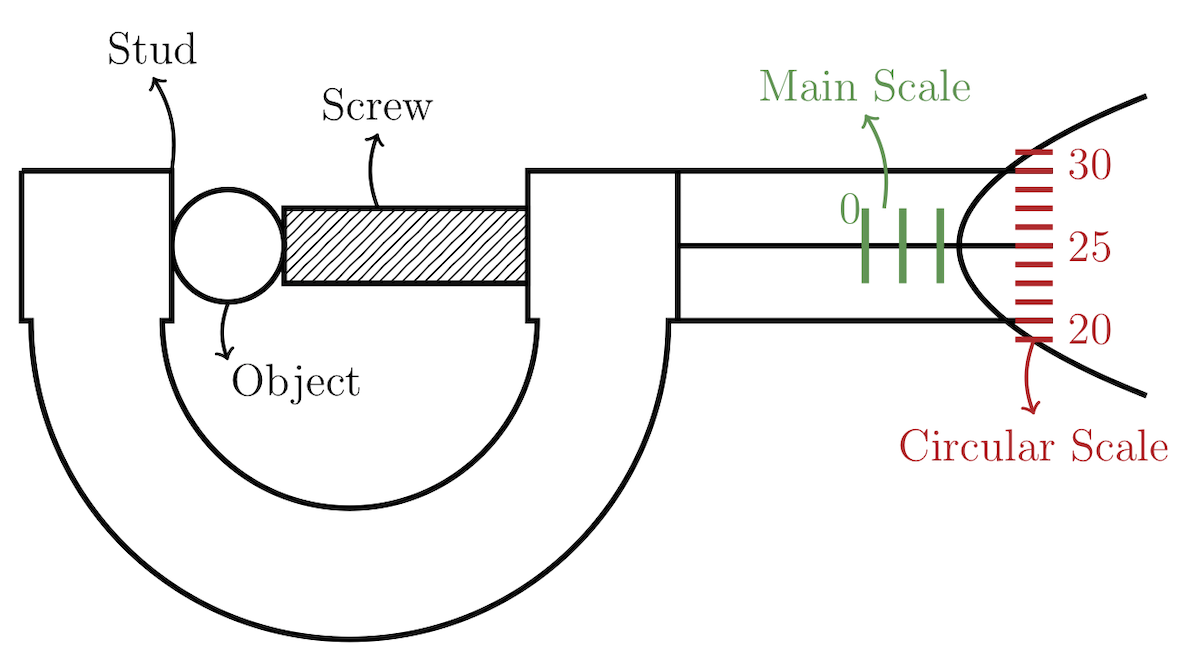 Screw Gauge Diagram Parts Formulas How To Use It 44 OFF