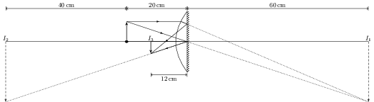 Combinations of Mirrors and Thin Lenses - Geometrical Optics